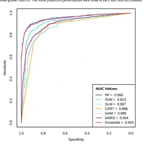 Roc Curves And Auc Values Glm Generalized Linear Model Gam Download Scientific Diagram