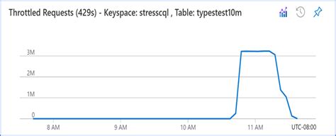Benchmarking Data Migration From Cassandra To Azure Cosmos Db Cassandra Api Azure Cosmos Db Blog