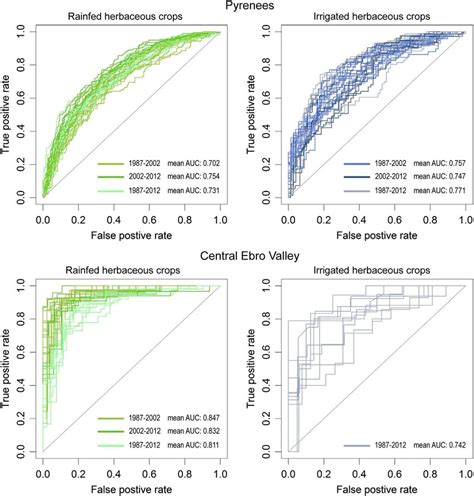 roc curve and auc score calculated with the 10 fold cross validation download scientific