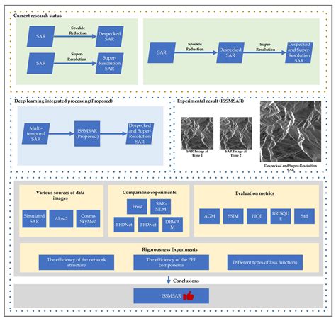 Deep Learning For Integrated Speckle Reduction And Super Resolution In Multi Temporal Sar