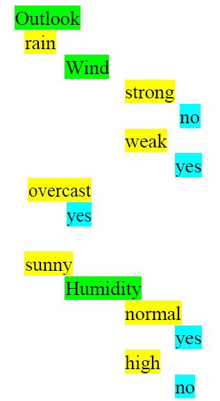 Decision Tree Id3 Algorithm In Python