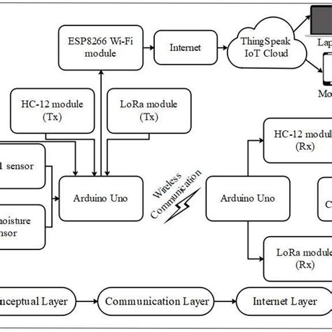Proposed Architecture Using Different Wireless Communication Download Scientific Diagram