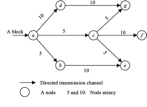 figure 1 from a rate and trust based node selection model for block