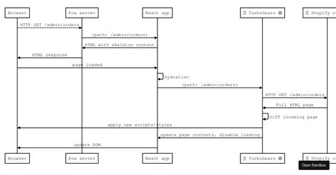 React Sequence Diagram Examples CodeSandbox