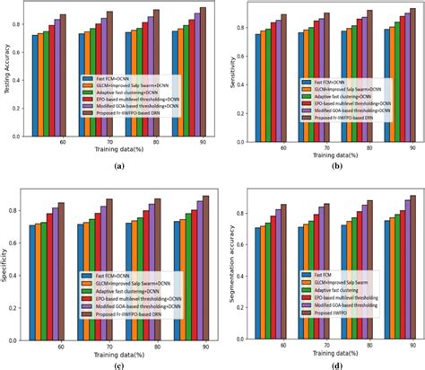 Comparative Analysis Of Devised Fr Iiwpfo Based Drn A Testing Accuracy Download Scientific