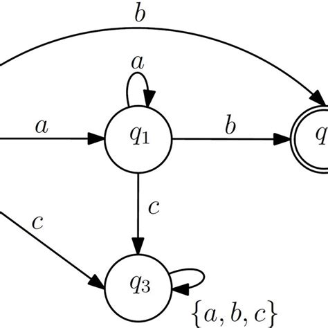 DFA A φ left and modified DFA A ˆ φ right of the reach avoid Download Scientific Diagram