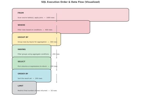 Dataengineering Sql Orderofexecution Codedmind Vaibhav Srivastava
