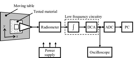Block Diagram Of Radiometric Image Scanning Download Scientific Diagram