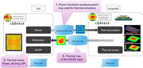 Design Enablement Of 2d3d Thermal Analysis And 3 Die Stack Breakfast