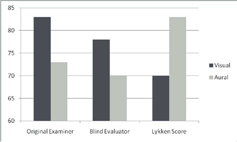 Percent Of Correct Decisions Download Scientific Diagram
