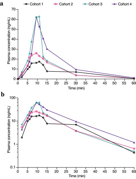 Pharmacokinetics Of Nn Dimethyltryptamine In Humans European Journal
