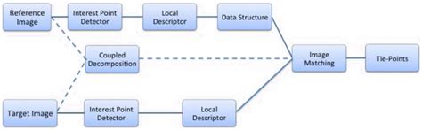 Flowchart Of The Image Matching Pipeline From Image Input Until Download Scientific Diagram