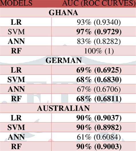 Area Under The Roc Curve 10 Fold Cross Validation Download Scientific Diagram