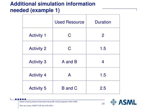 Ppt Model Checking Systems Described Using Uml Activity Diagrams Within Asml Powerpoint