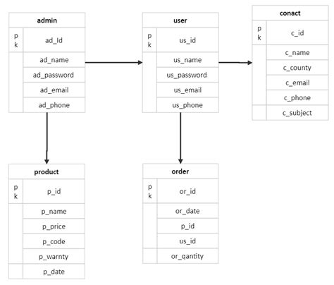 Entity Relationship Diagram For Online Shopping