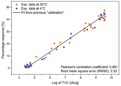 Correlation Between Sensor Response And Total Viable Count Tvc For Download Scientific