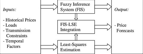 A Hybrid Forecasting System Integrates Fis And Lse Download Scientific Diagram