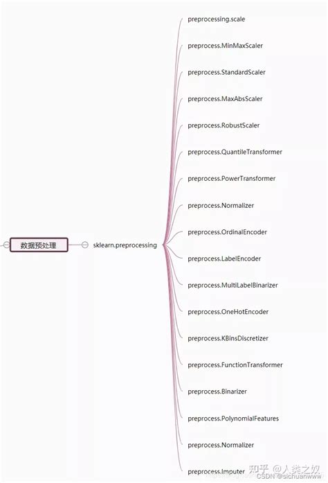 功能强大的python包sklearnpython引包 Sklearn Csdn博客