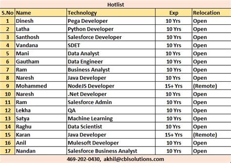 Sammeta Akhil On Linkedin Java Javafullstackdeveloper Javafullstack Javadeveloperjobs