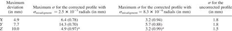 Maximum Deviation Between Corrected And Uncorrected Profiles And The