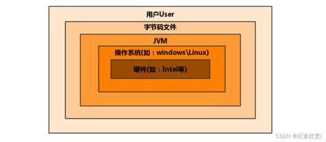 b01、jvm与java体系结构 01 csdn博客