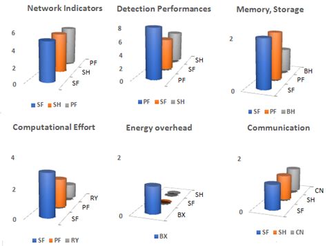 Correlation Between Attacks And Classes Of Metrics Download Scientific Diagram