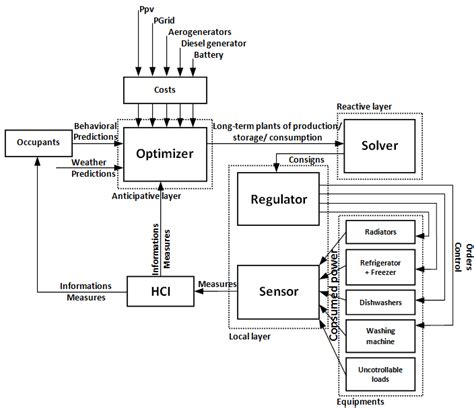 Multilevel Model For The Energy Management In Multisource And Multiload Download Scientific