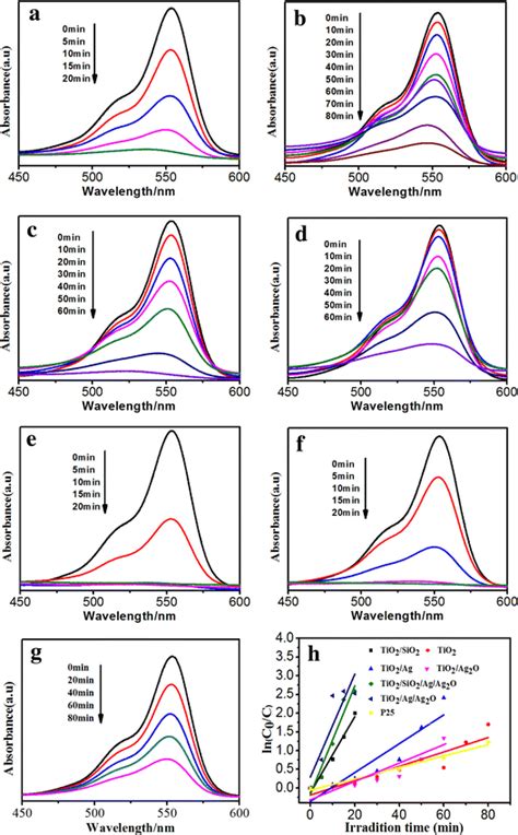 Uv Visible Absorption Spectra Of A Tio2 Sio2 B Porous Tio2