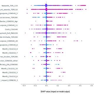 4 SHAP Values Variable Importance And Effect Direction Download Scientific Diagram