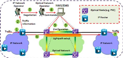 Nmsems Based Lightpath Provisioning In Current Optical Networks Download Scientific Diagram