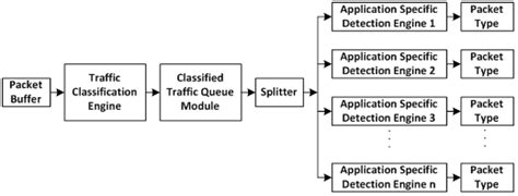 Pattern Matching Engine Architecture Download Scientific Diagram