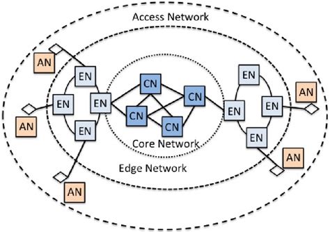 2 Typical Optical Network Architecture Cn Core Node En Edge Node