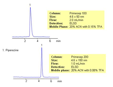 Hplc Analysis Of Piperazine On Primesep 100 Sielc Technologies