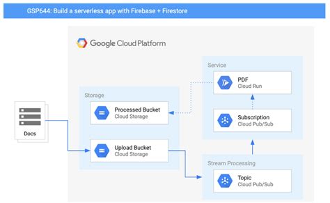 Build A Serverless App With Cloud Run That Creates Pdf Files