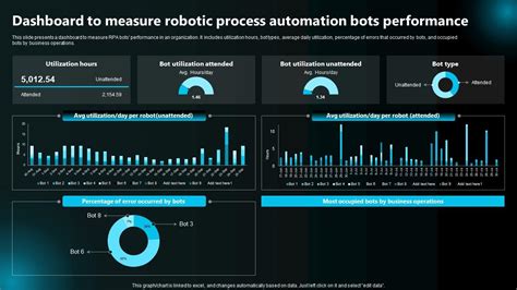 Dashboard To Measure Robotic Process Automation Execution Of Robotic
