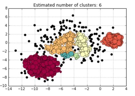 A Comparative Study Of Clustering Algorithms By Ishika Chatterjee