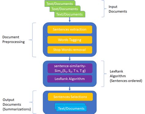 Vietnamese Online Newspapers Summarization Using Lexrank
