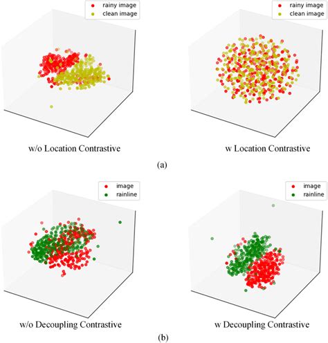 the effect of contrastive learning a location contrastive b