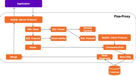 How To Implement Mysql Proxy With Rust In Pisa Proxy By Database
