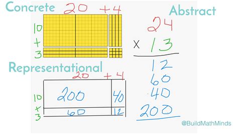 What Is The Concrete Representational Abstract Approach The Recovering Traditionalist