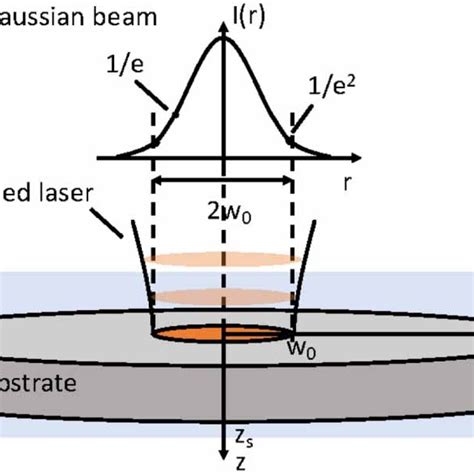 Schematic Illustration Of The Experiment Set Up And The Corresponding Download Scientific
