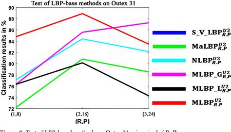 Figure 2 From A Local Binary Pattern Based Method For Color And Multicomponent Texture Analysis