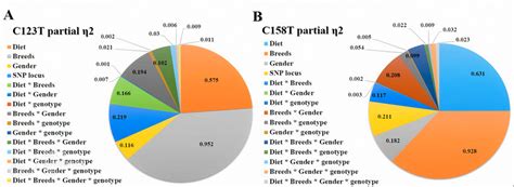Anova Effect Size Partial Eta For The Gh Gene C123t And C158t Loci