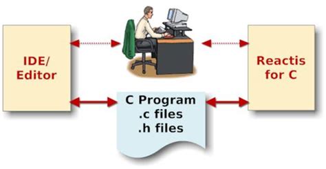 how reactis for c can find bugs in c programs lanika solutions posted