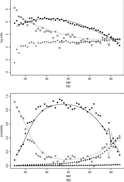 Observed And Fitted Log Ratios And B Probabilities For Males In 2001 Download Scientific