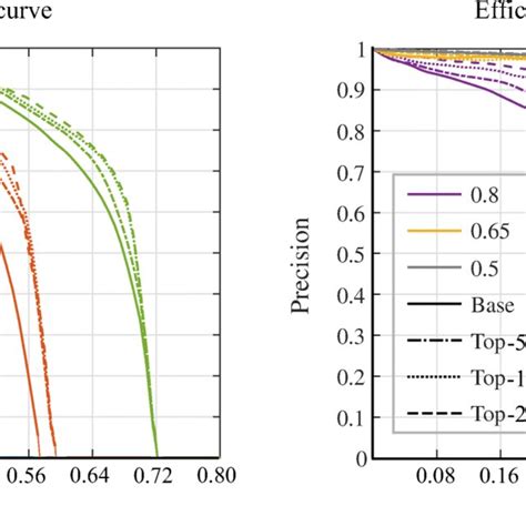 This Figure Shows The Exact Recall Curve At Different Iou Thresholds