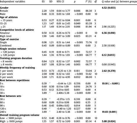 Effects Of Plyometric Training Considering Different Grouping Variables