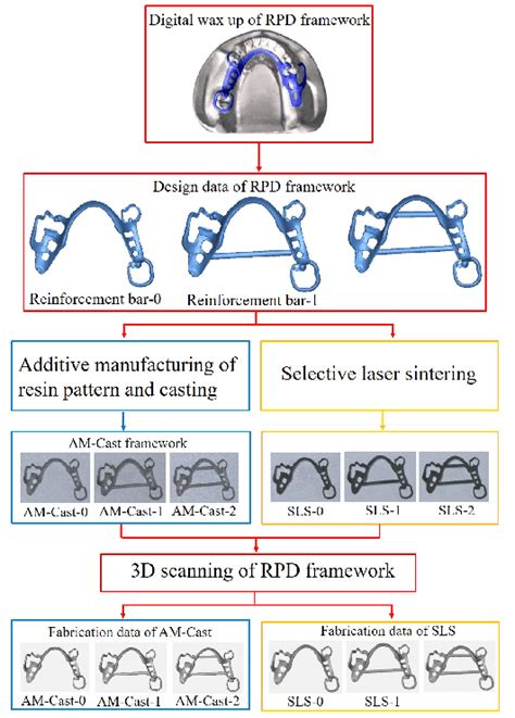 Flowchart Of Data Capture Digital Wax Up Of Removable Partial Denture