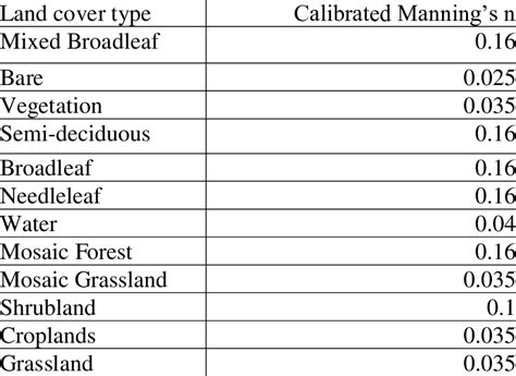 Optimized Manning S N For Different Land Cover Types Download Scientific Diagram