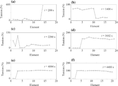 Tension Variation Along The Tether At Different Moments In Climbers Download Scientific